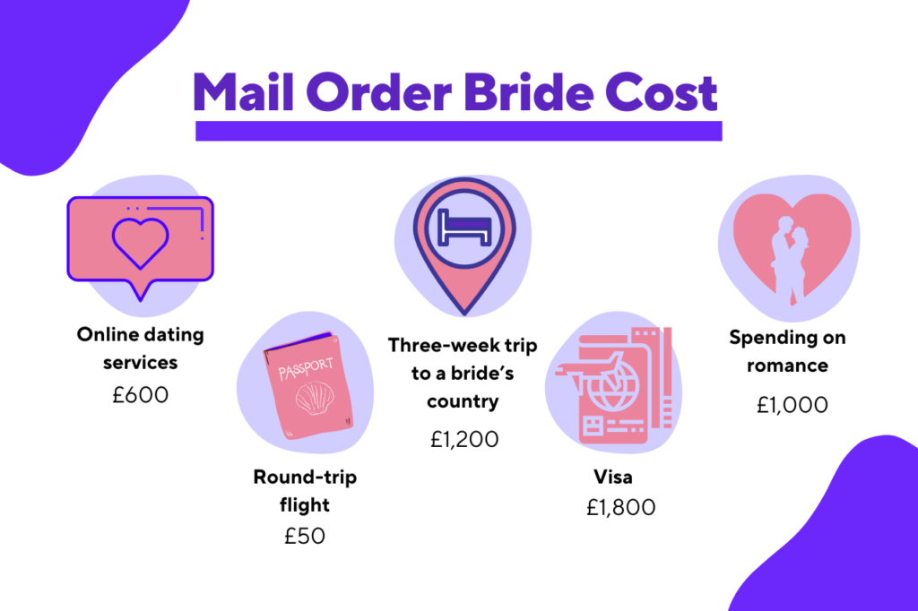 Mail-Order Brides Cost: Guide for UK men